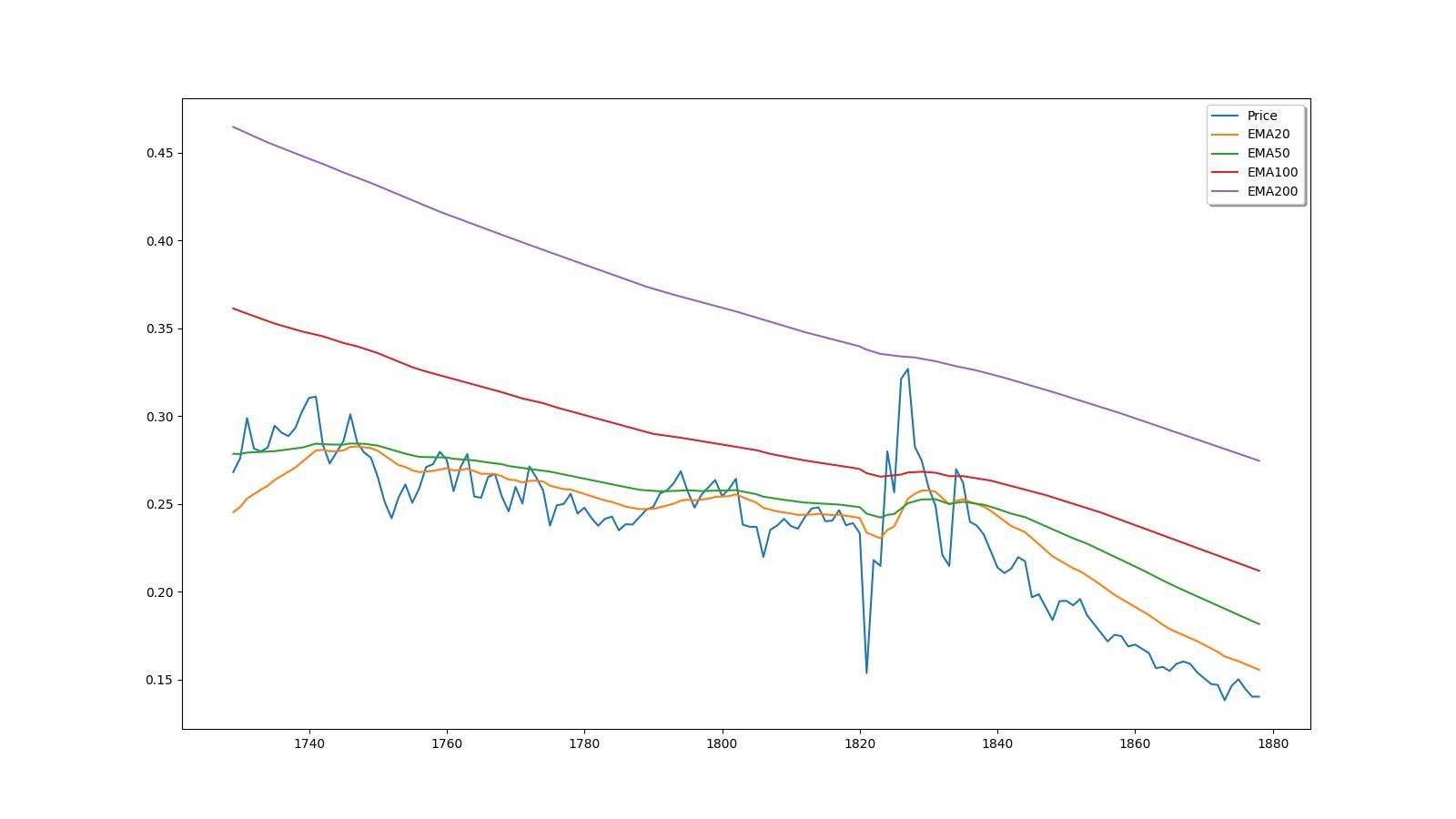 Bella Protocol Exponential Moving Averages