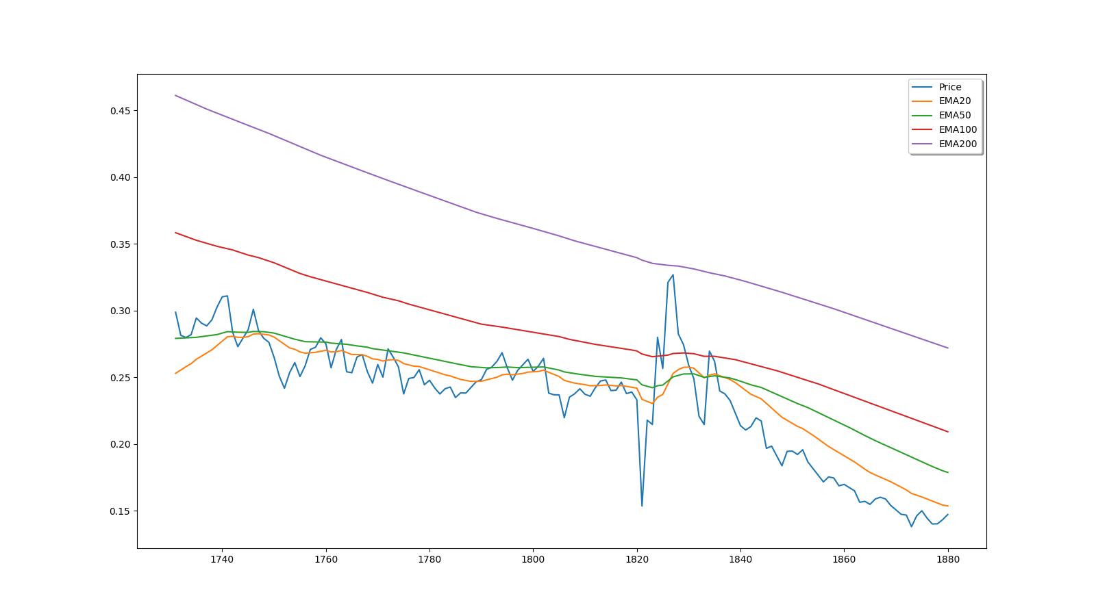 Bella Protocol Exponential Moving Averages