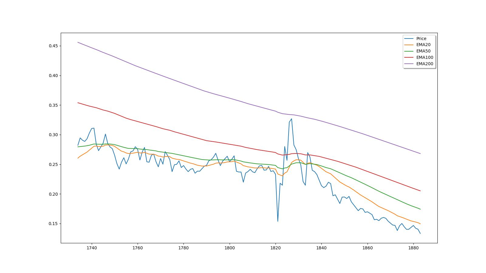 Bella Protocol Exponential Moving Averages