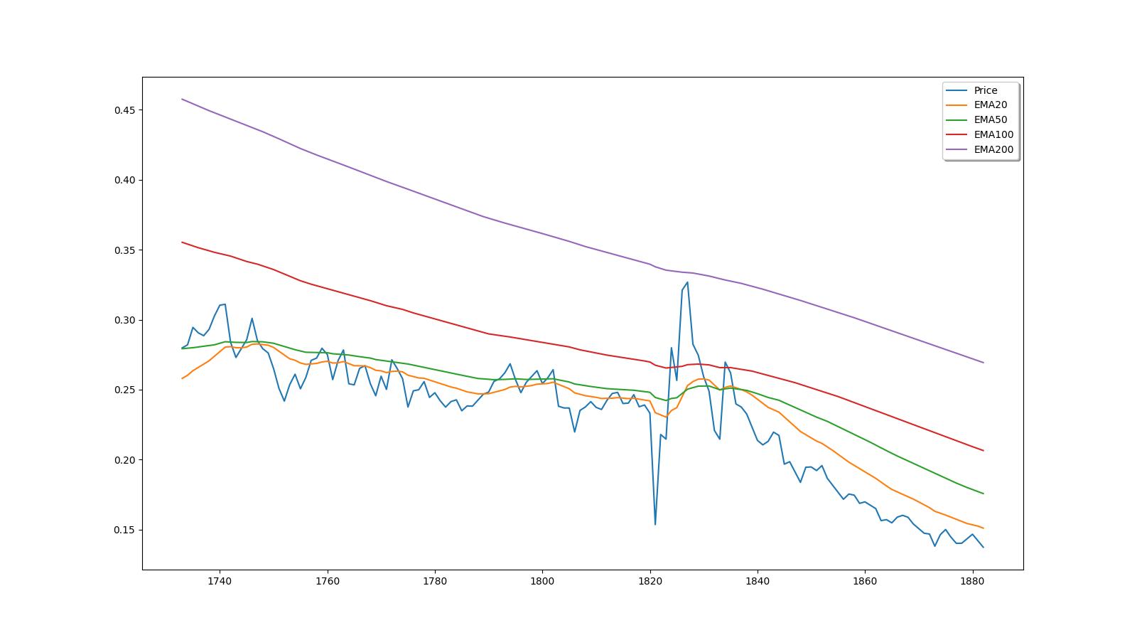 Bella Protocol Exponential Moving Averages