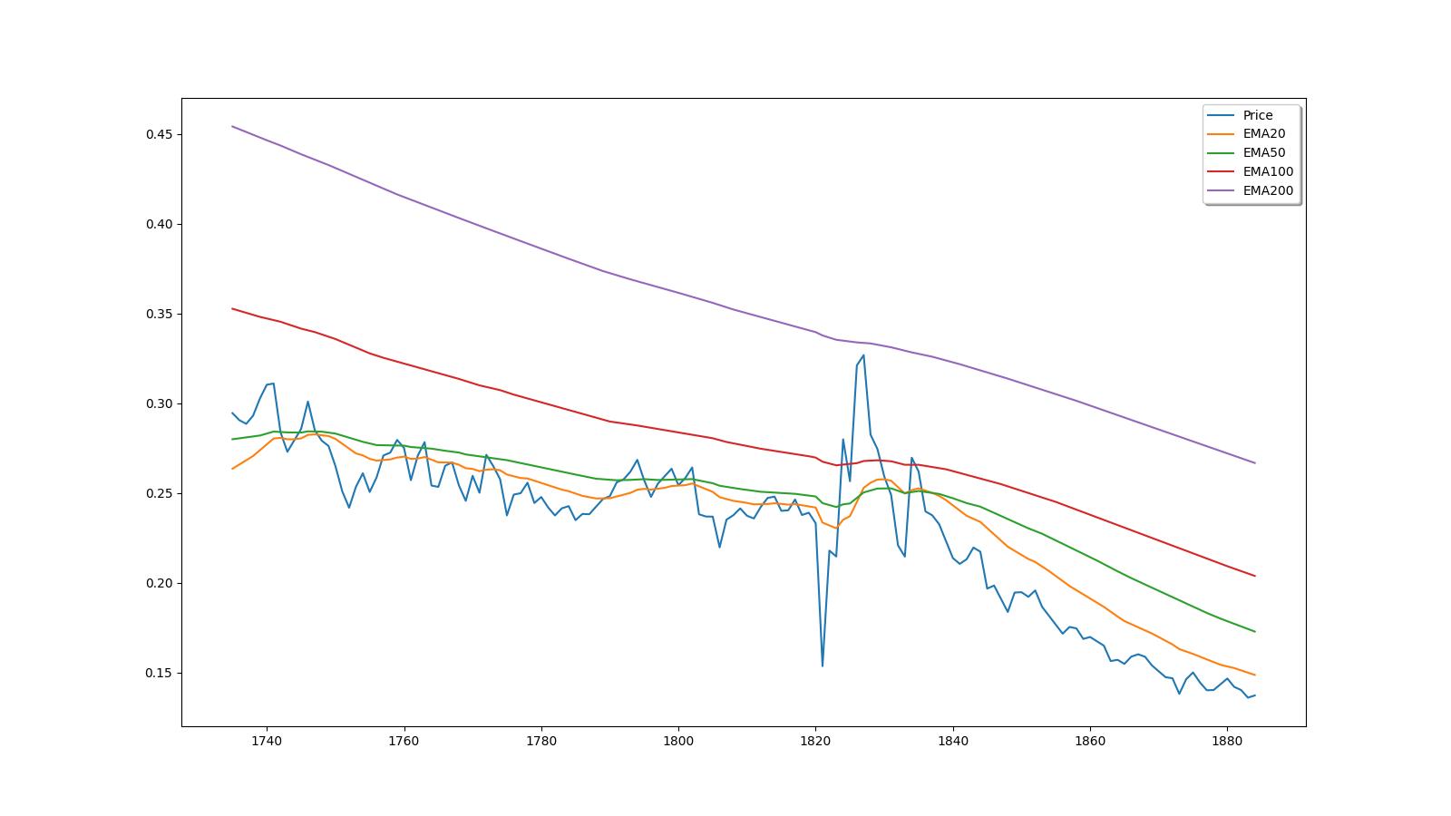 Bella Protocol Exponential Moving Averages