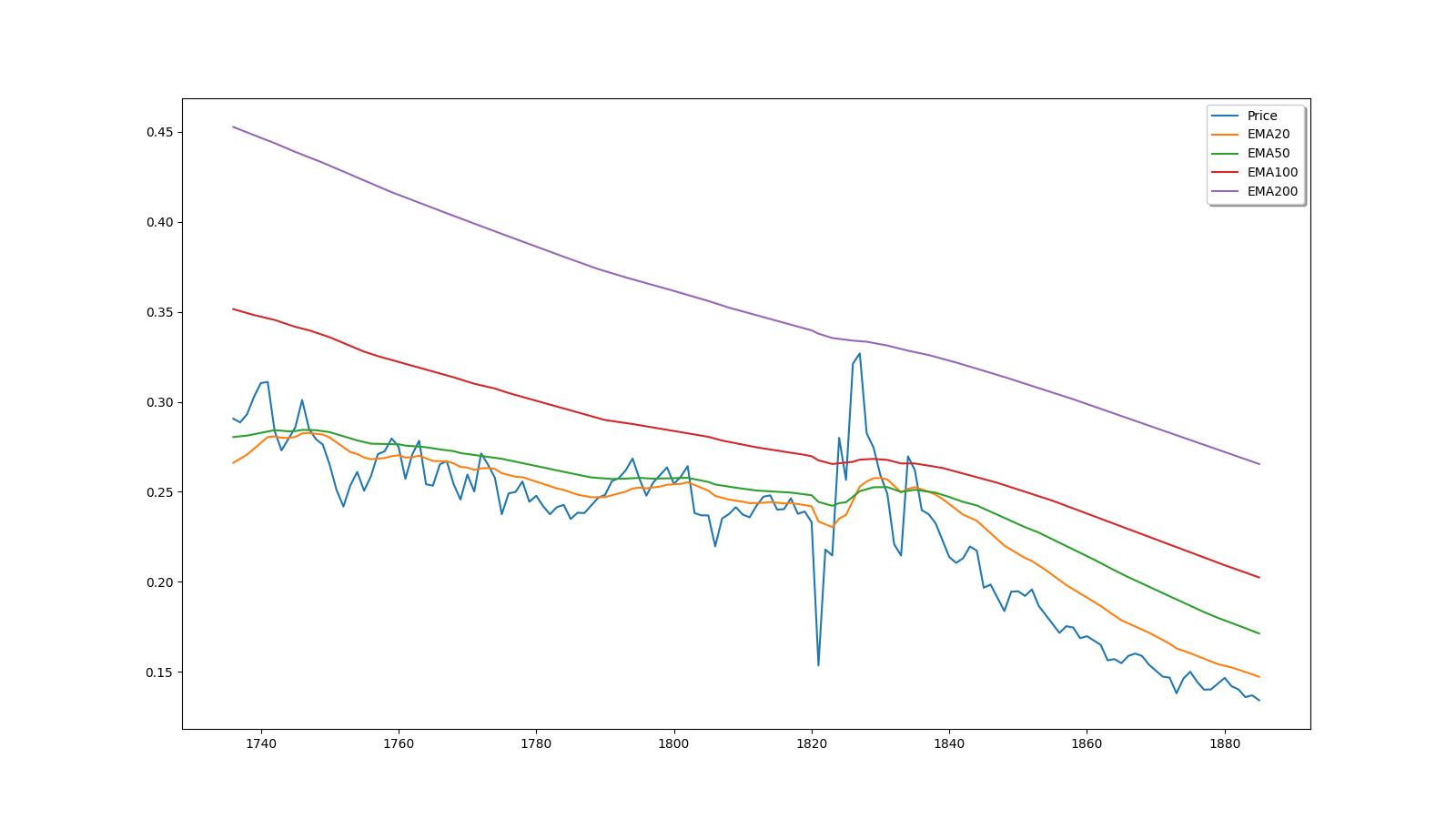 Bella Protocol Exponential Moving Averages