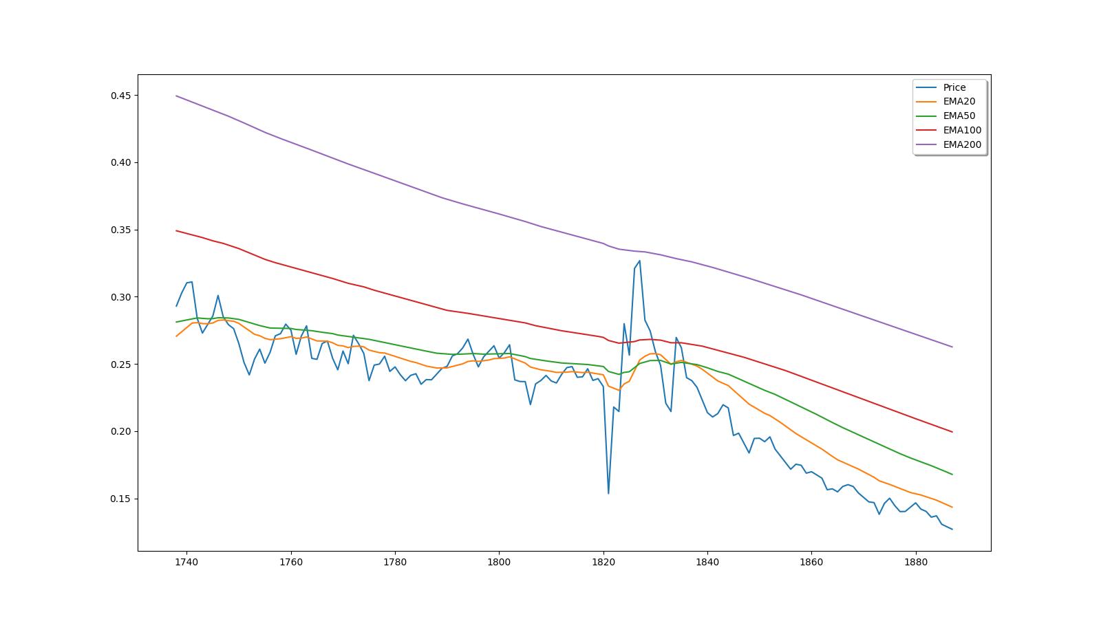 Bella Protocol Exponential Moving Averages