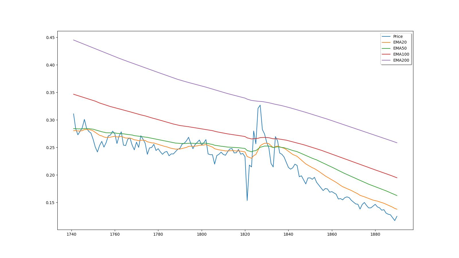 Bella Protocol Exponential Moving Averages