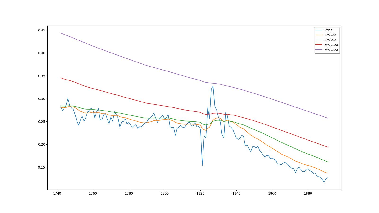 Bella Protocol Exponential Moving Averages