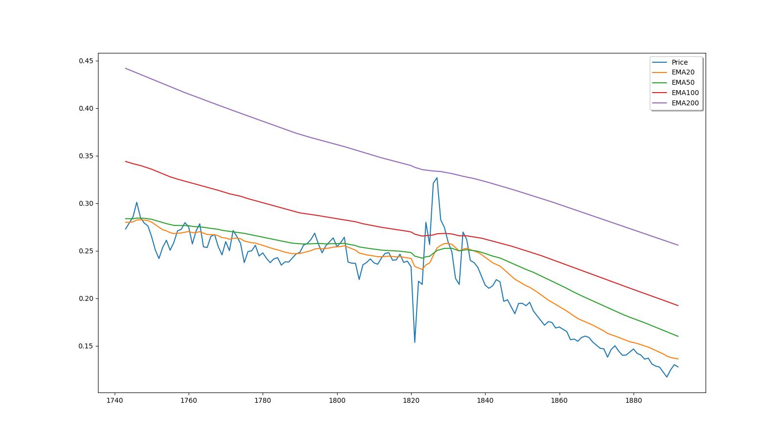 Bella Protocol Exponential Moving Averages