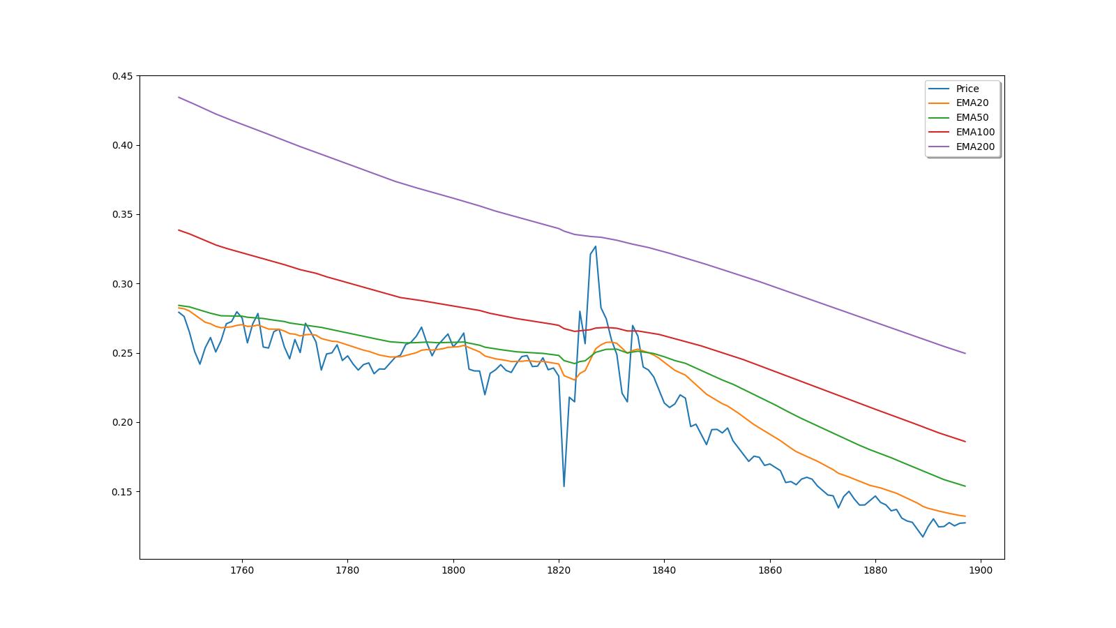 Bella Protocol Exponential Moving Averages