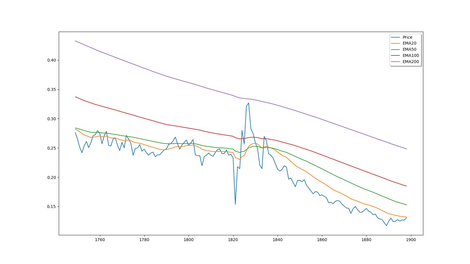 Bella Protocol Exponential Moving Averages
