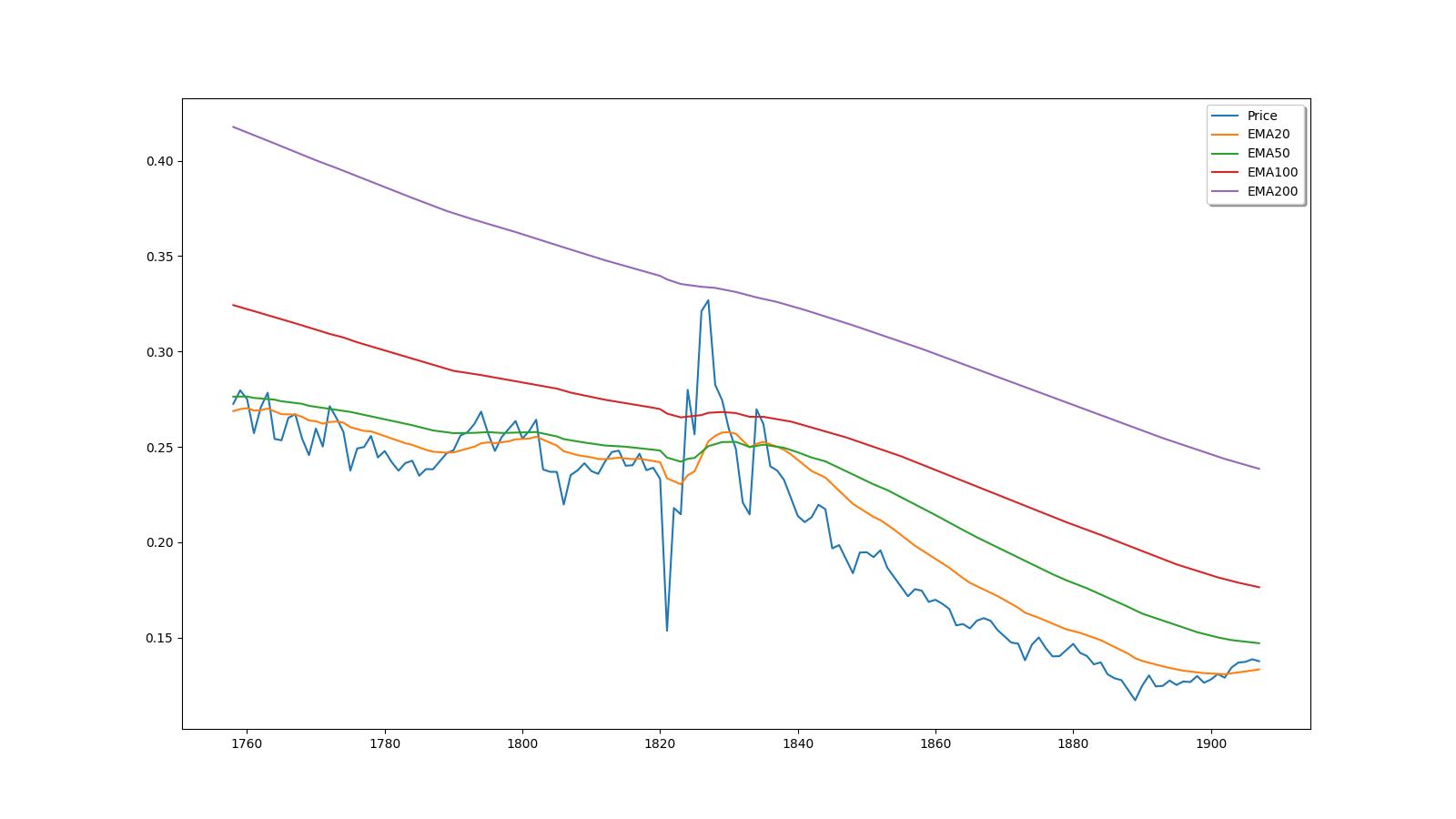 벨라 프로토콜 Exponential Moving Averages