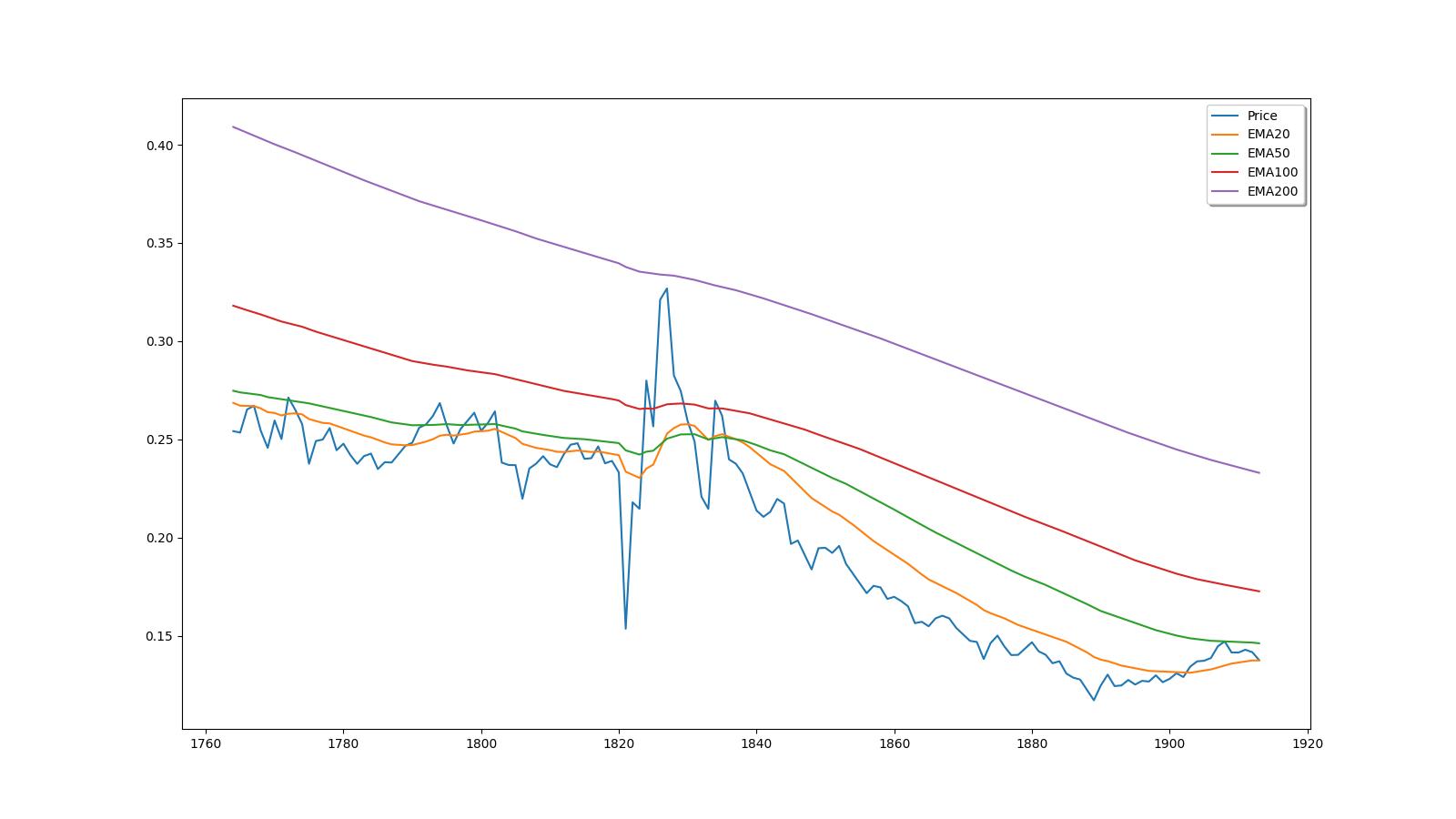 Bella Protocol Exponential Moving Averages