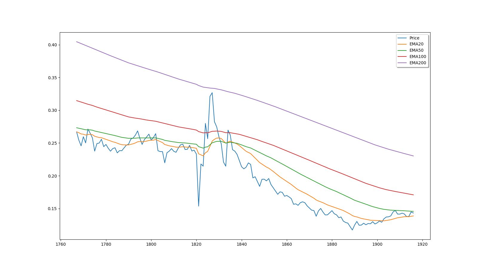 Bella Protocol Exponential Moving Averages