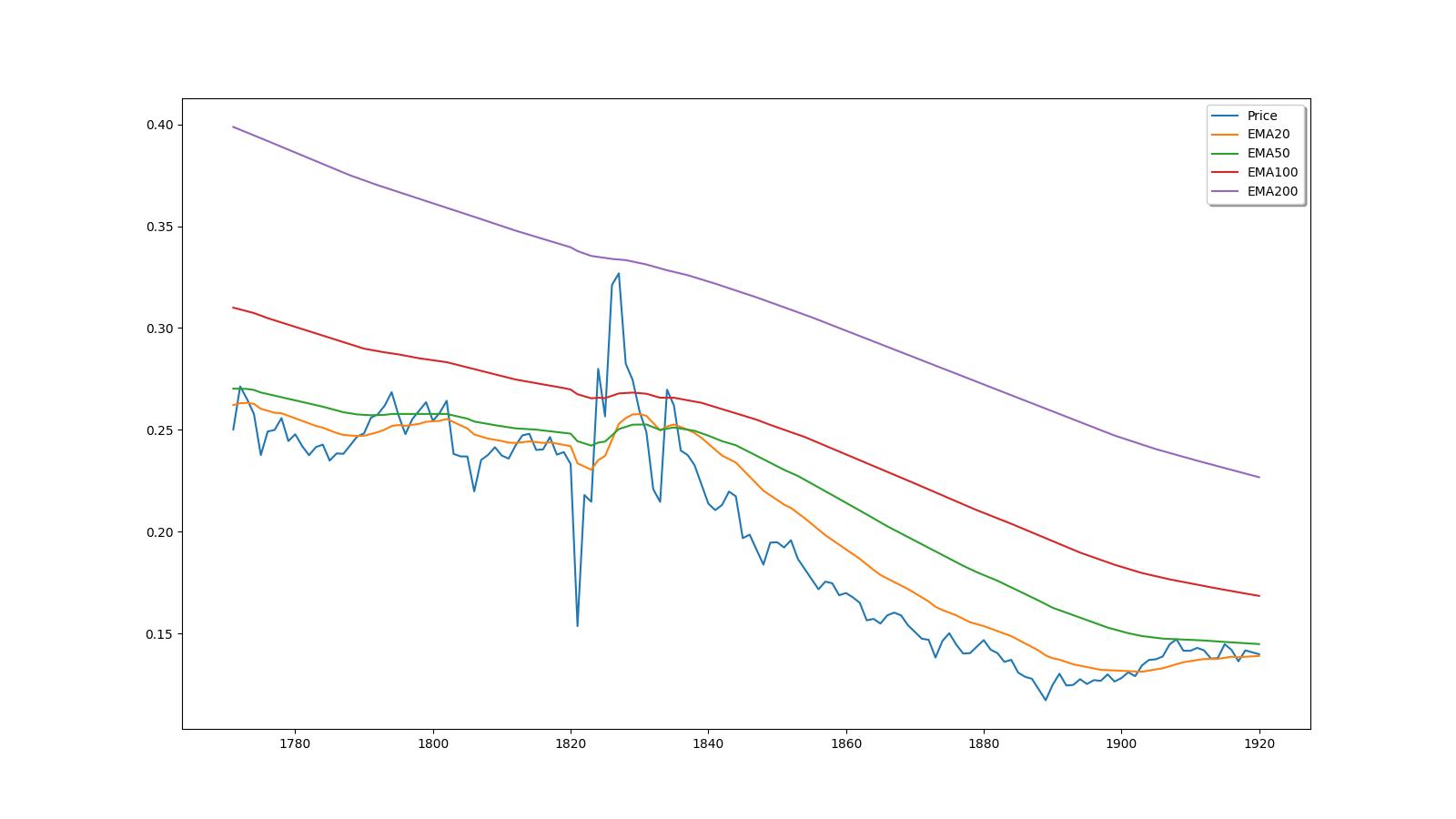 Bella Protocol Exponential Moving Averages