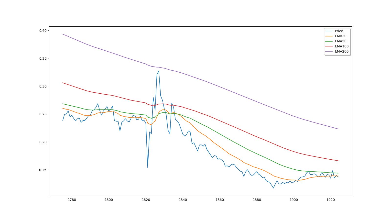 Bella Protocol Exponential Moving Averages