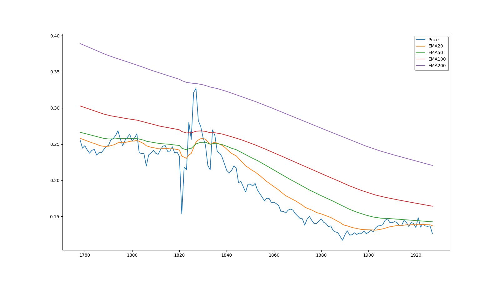 Bella Protocol Exponential Moving Averages