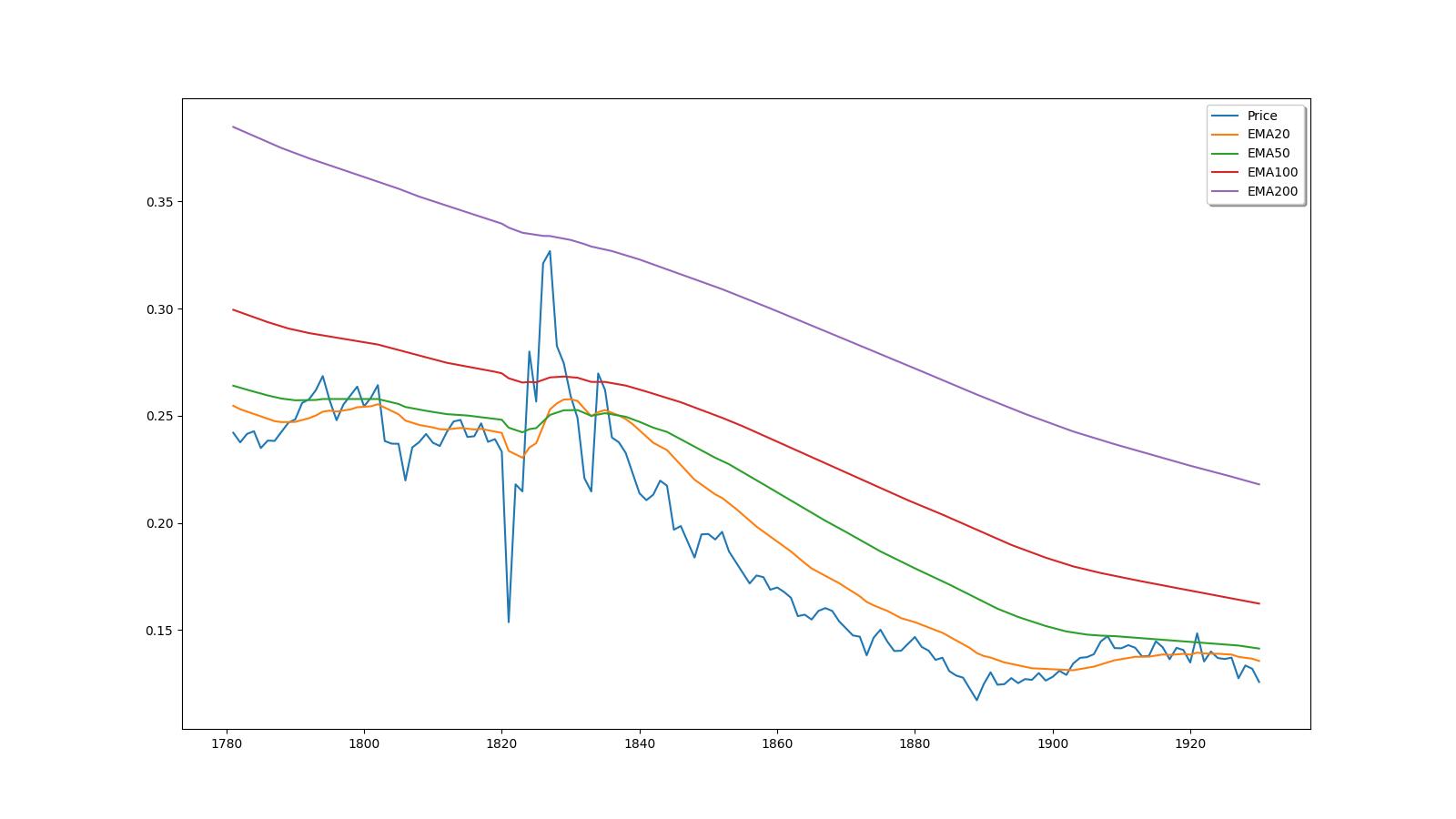 Bella Protocol Exponential Moving Averages