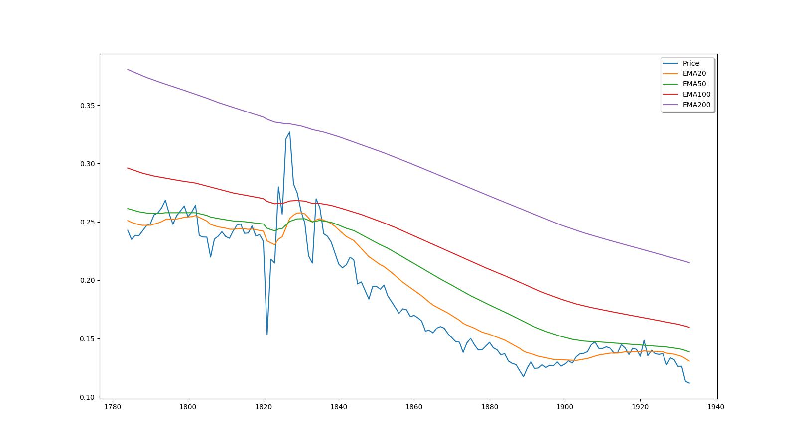 Bella Protocol Exponential Moving Averages