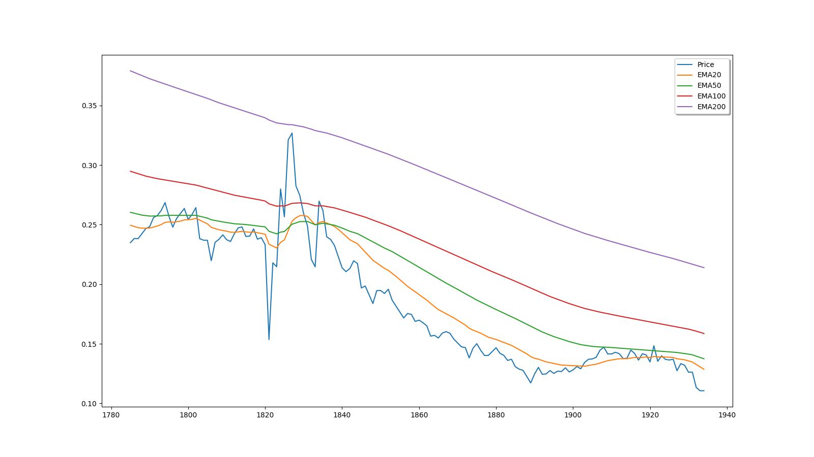 Bella Protocol Exponential Moving Averages