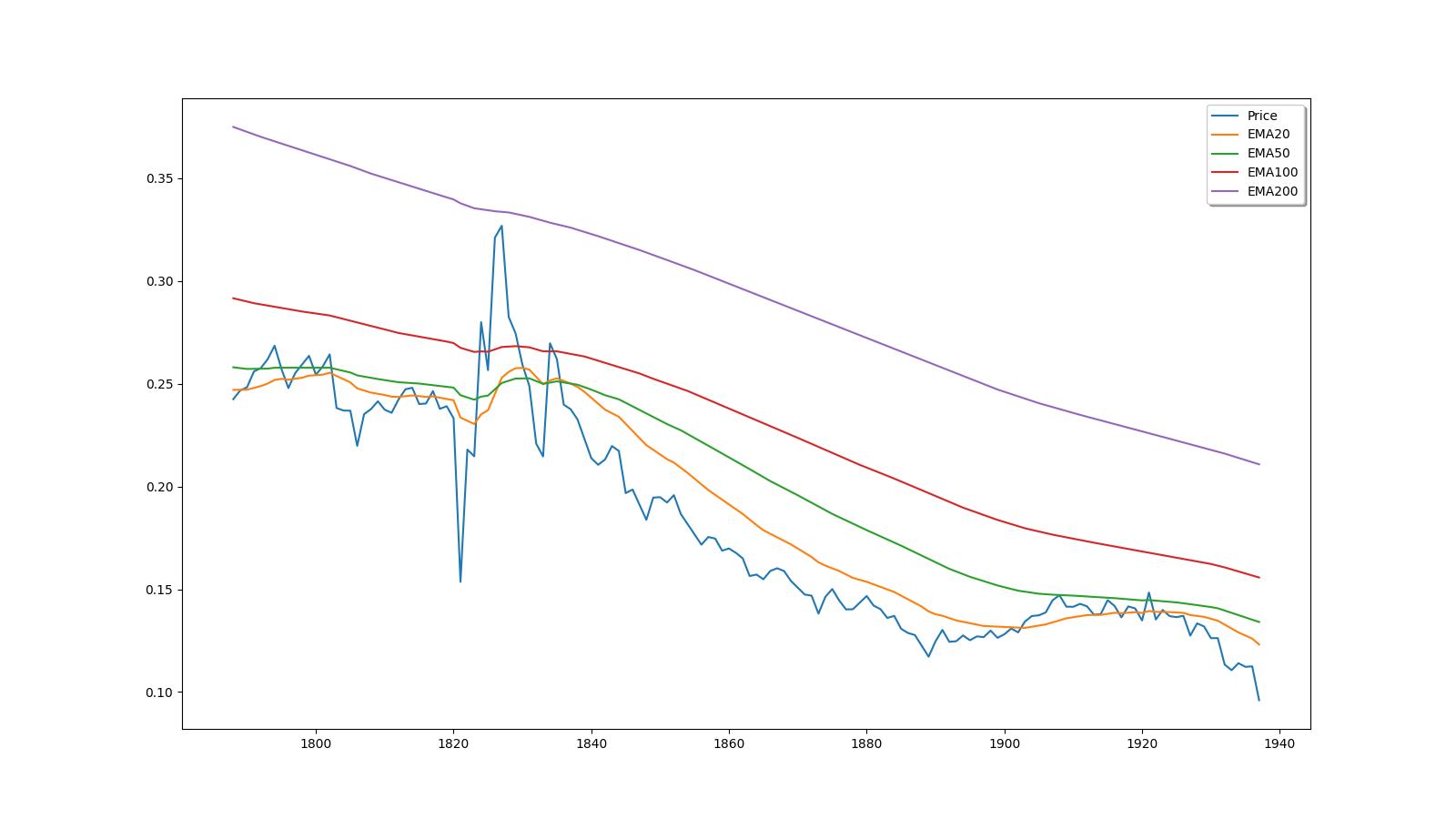 Bella Protocol Exponential Moving Averages