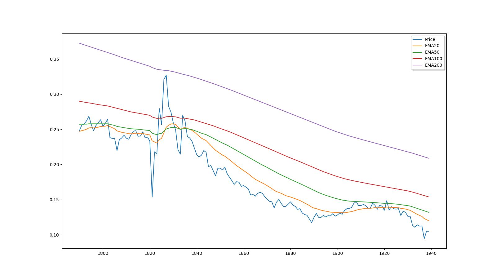 Bella Protocol Exponential Moving Averages