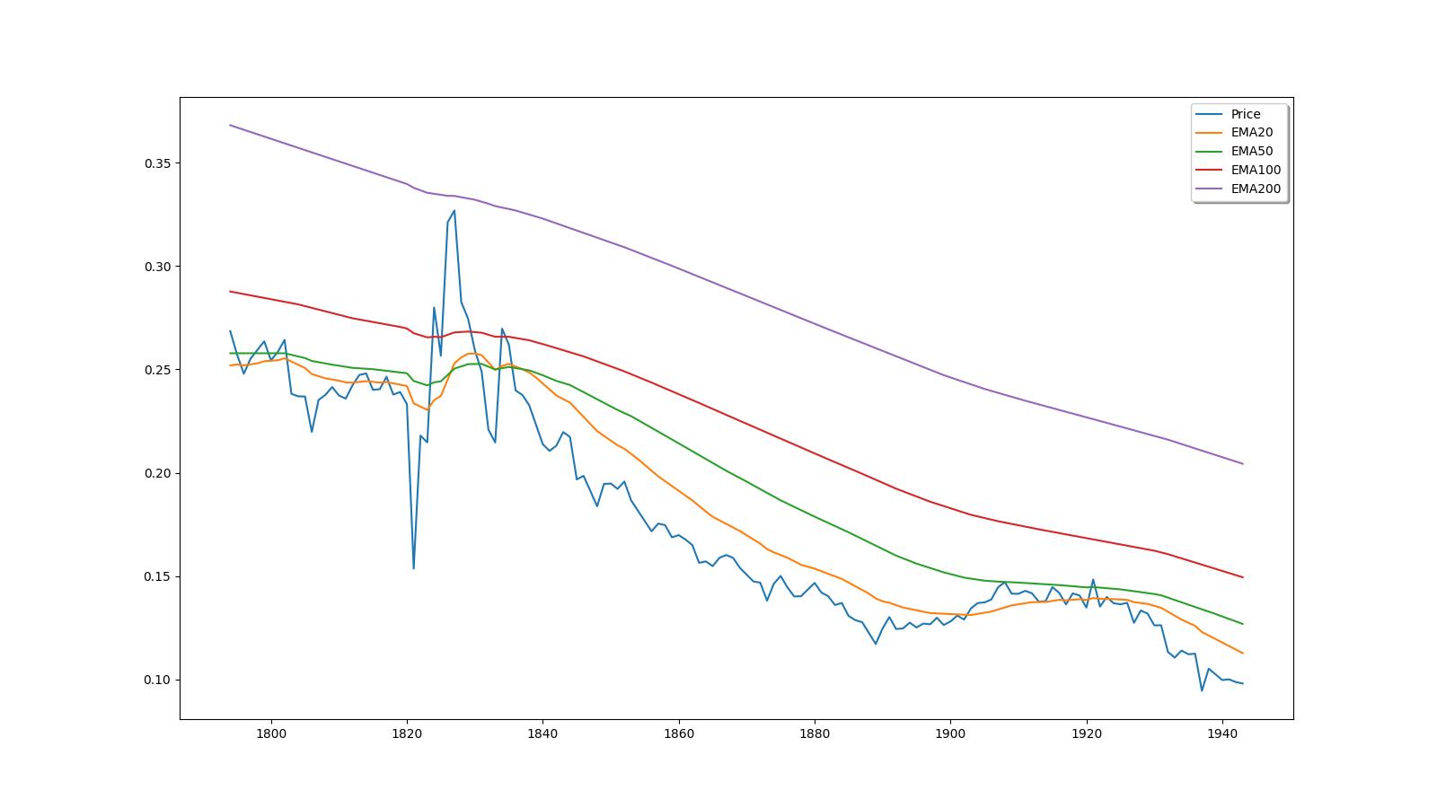 Bella Protocol Exponential Moving Averages