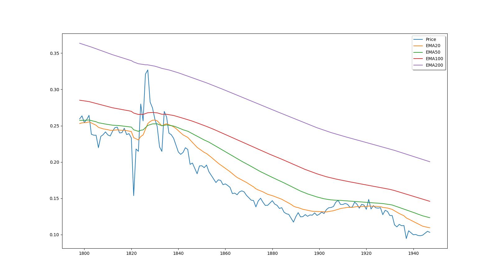 Bella Protocol Exponential Moving Averages