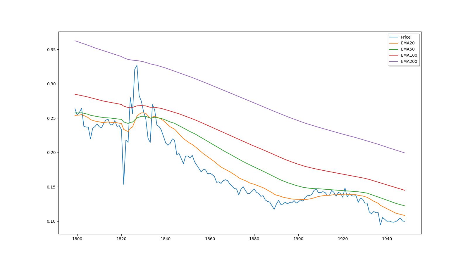 Bella Protocol Exponential Moving Averages