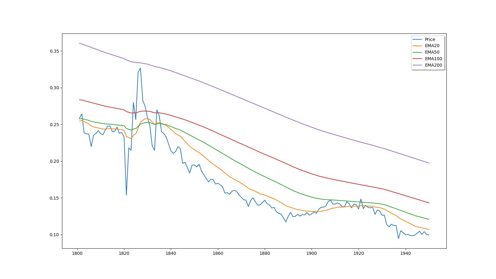 Bella Protocol Exponential Moving Averages