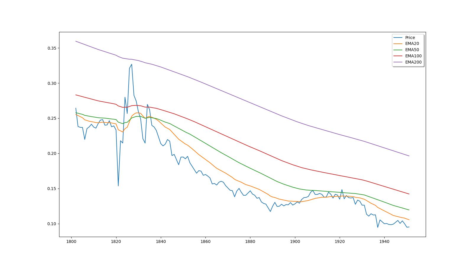 Bella Protocol Exponential Moving Averages