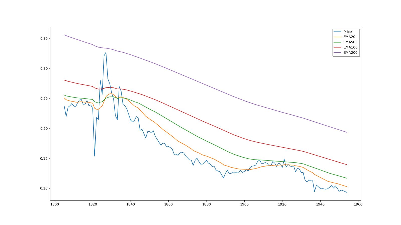 Bella Protocol Exponential Moving Averages