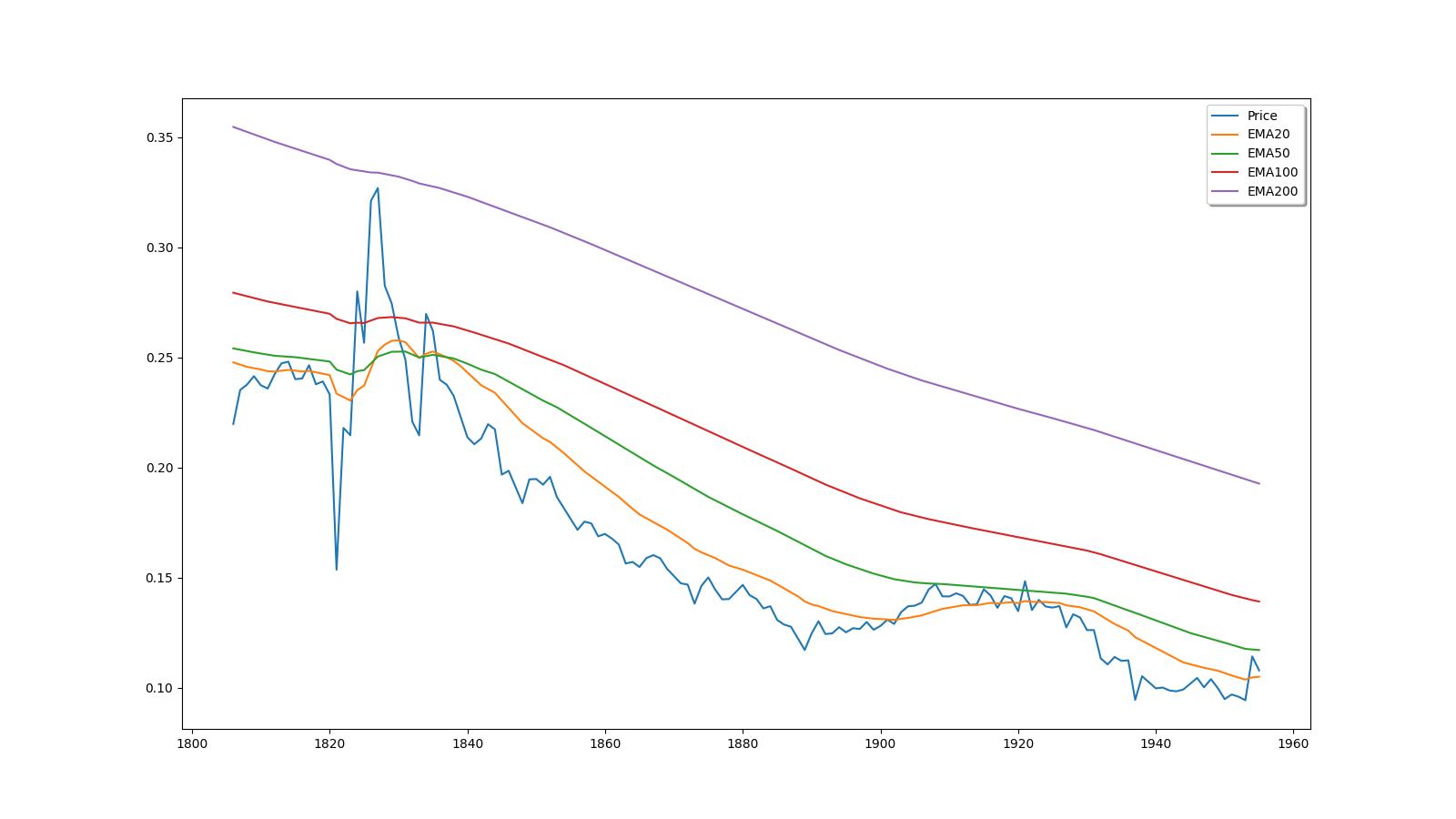 Bella Protocol Exponential Moving Averages