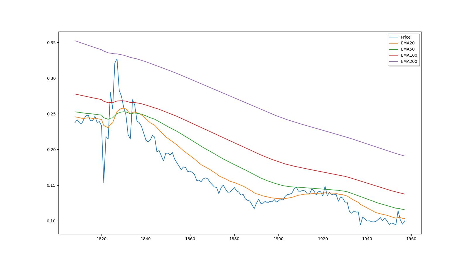 Bella Protocol Exponential Moving Averages