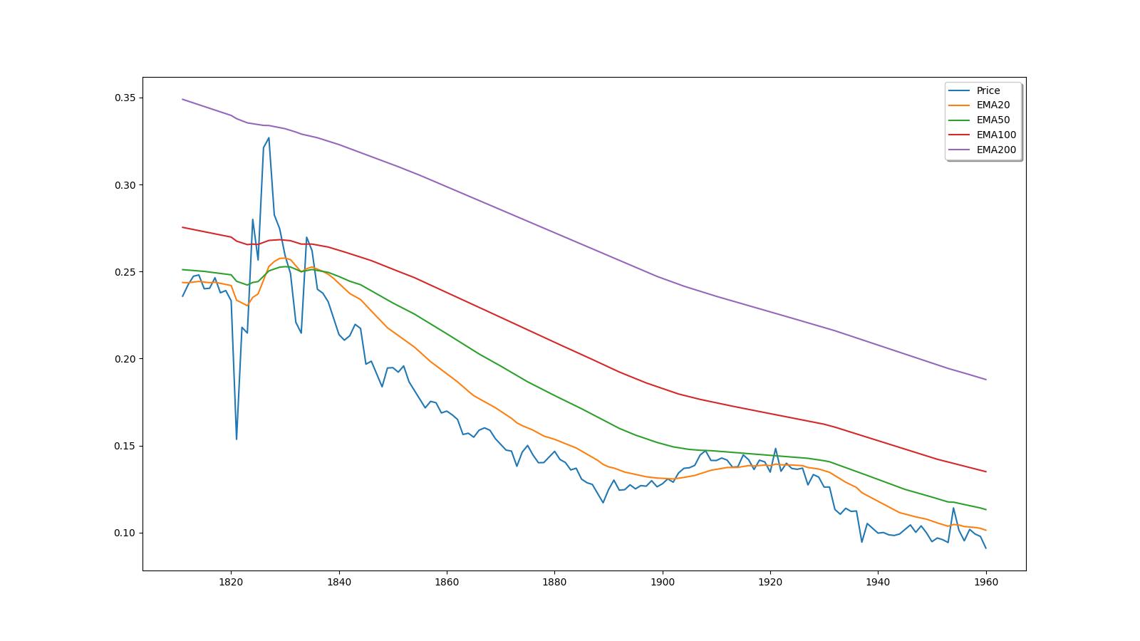 Bella Protocol Exponential Moving Averages