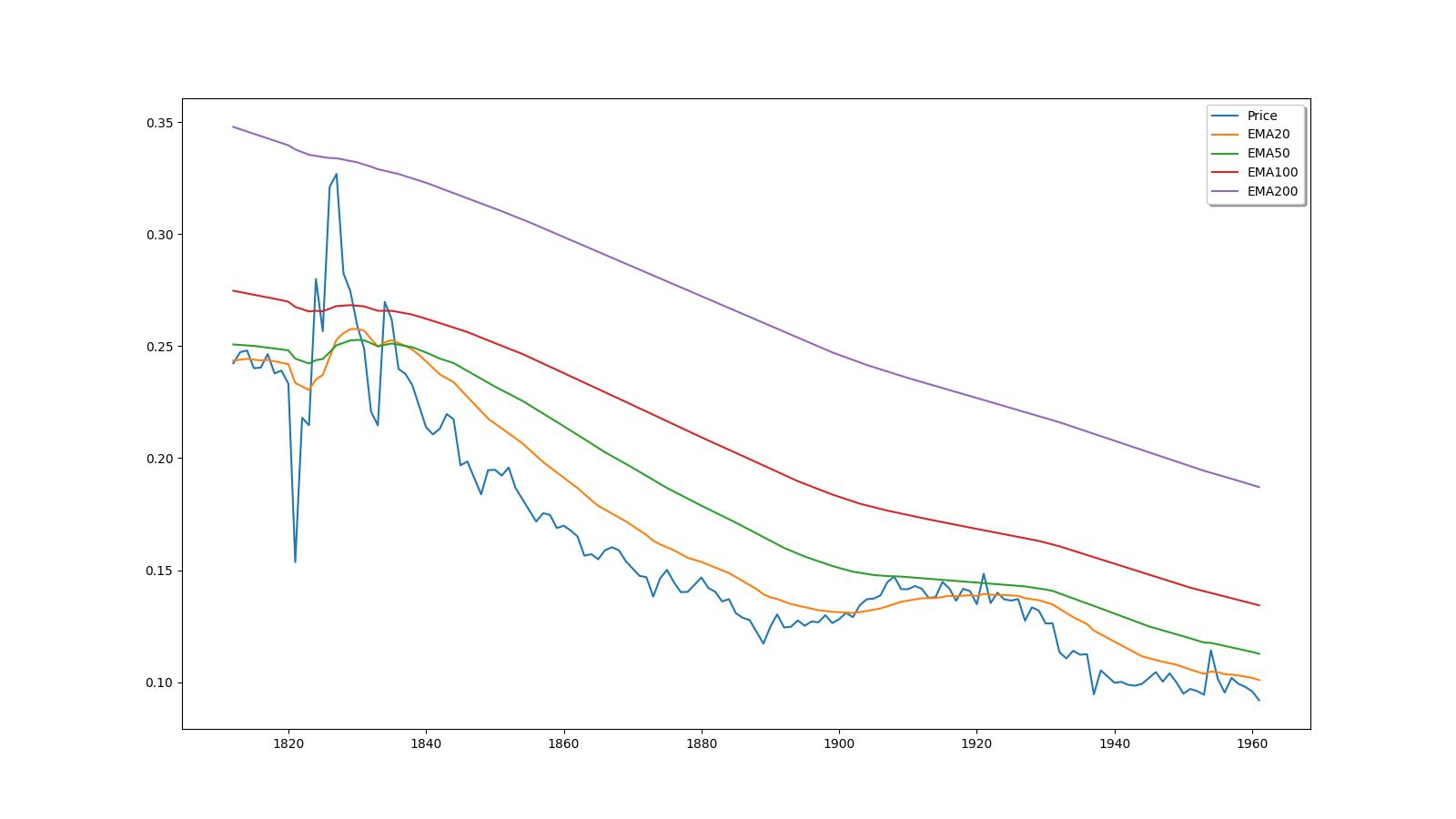 Bella Protocol Exponential Moving Averages