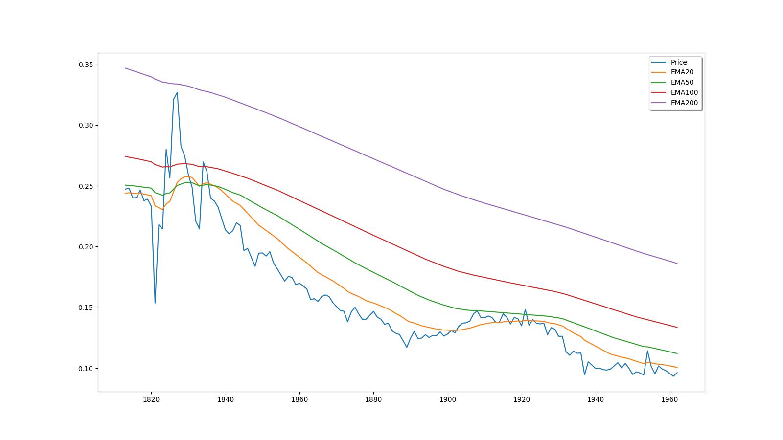 Bella Protocol Exponential Moving Averages