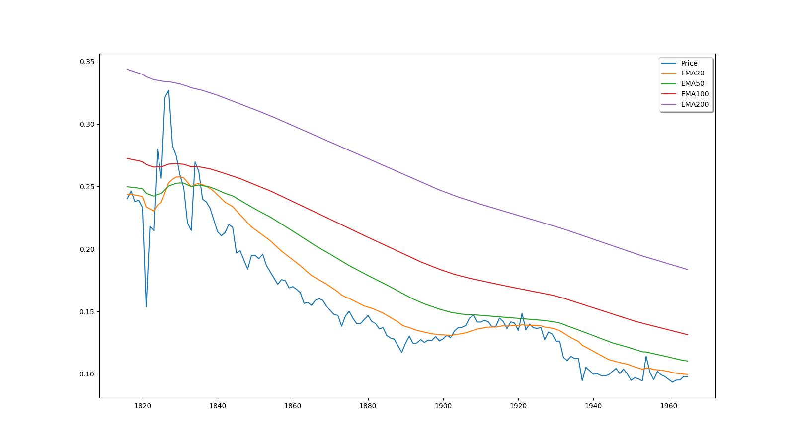 벨라 프로토콜 Exponential Moving Averages