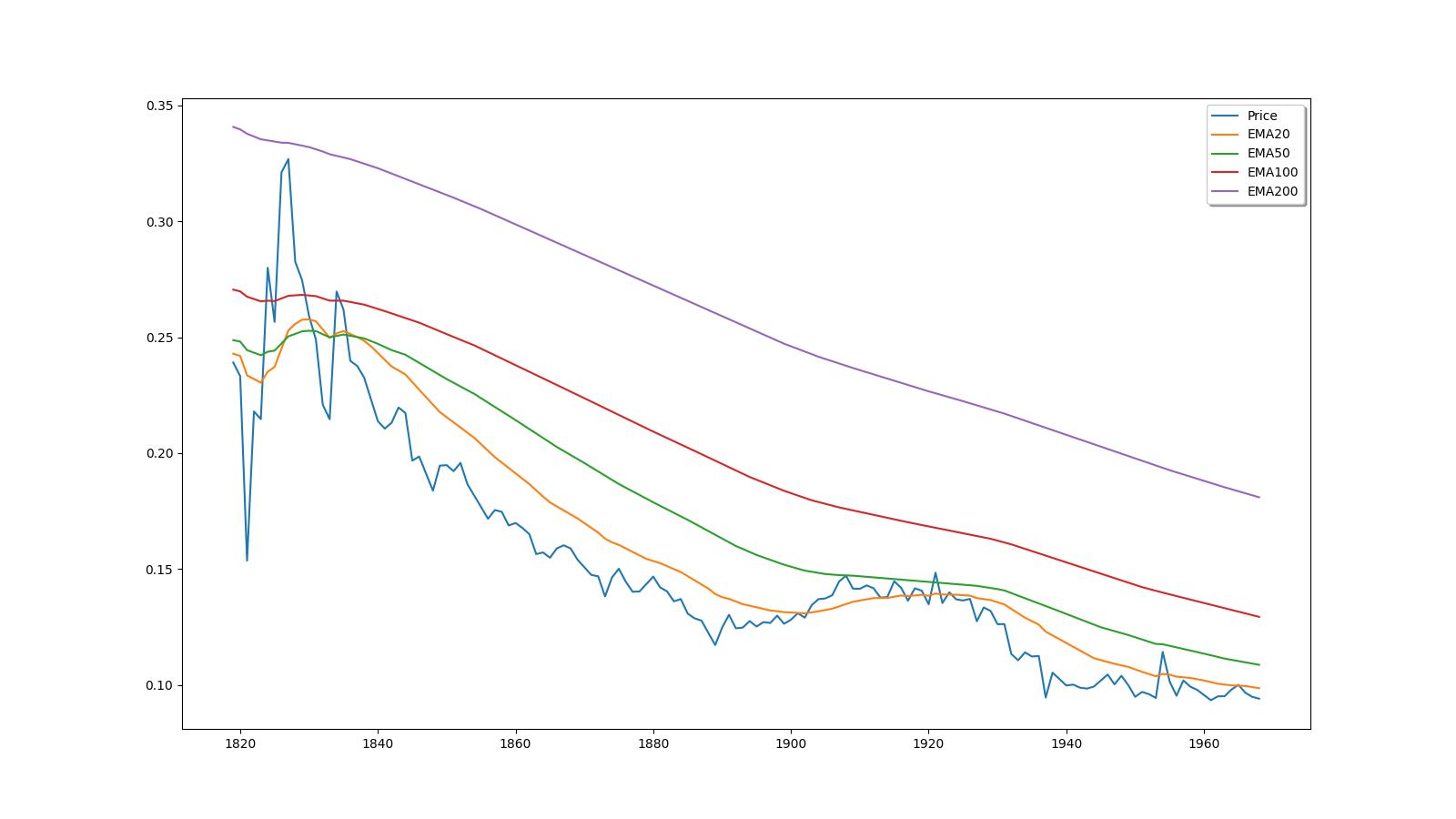 Bella Protocol Exponential Moving Averages
