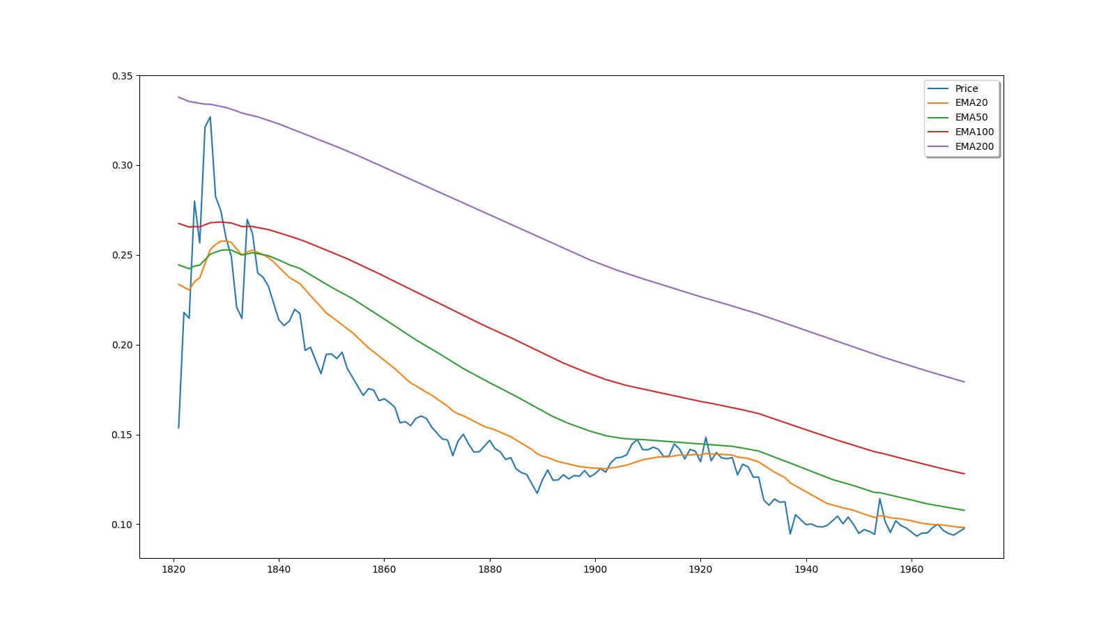 Bella Protocol Exponential Moving Averages
