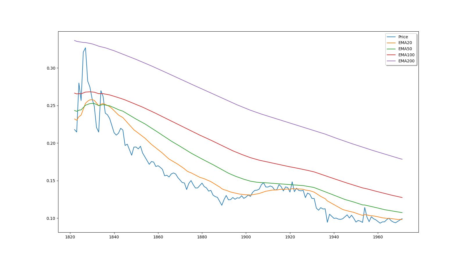 Bella Protocol Exponential Moving Averages