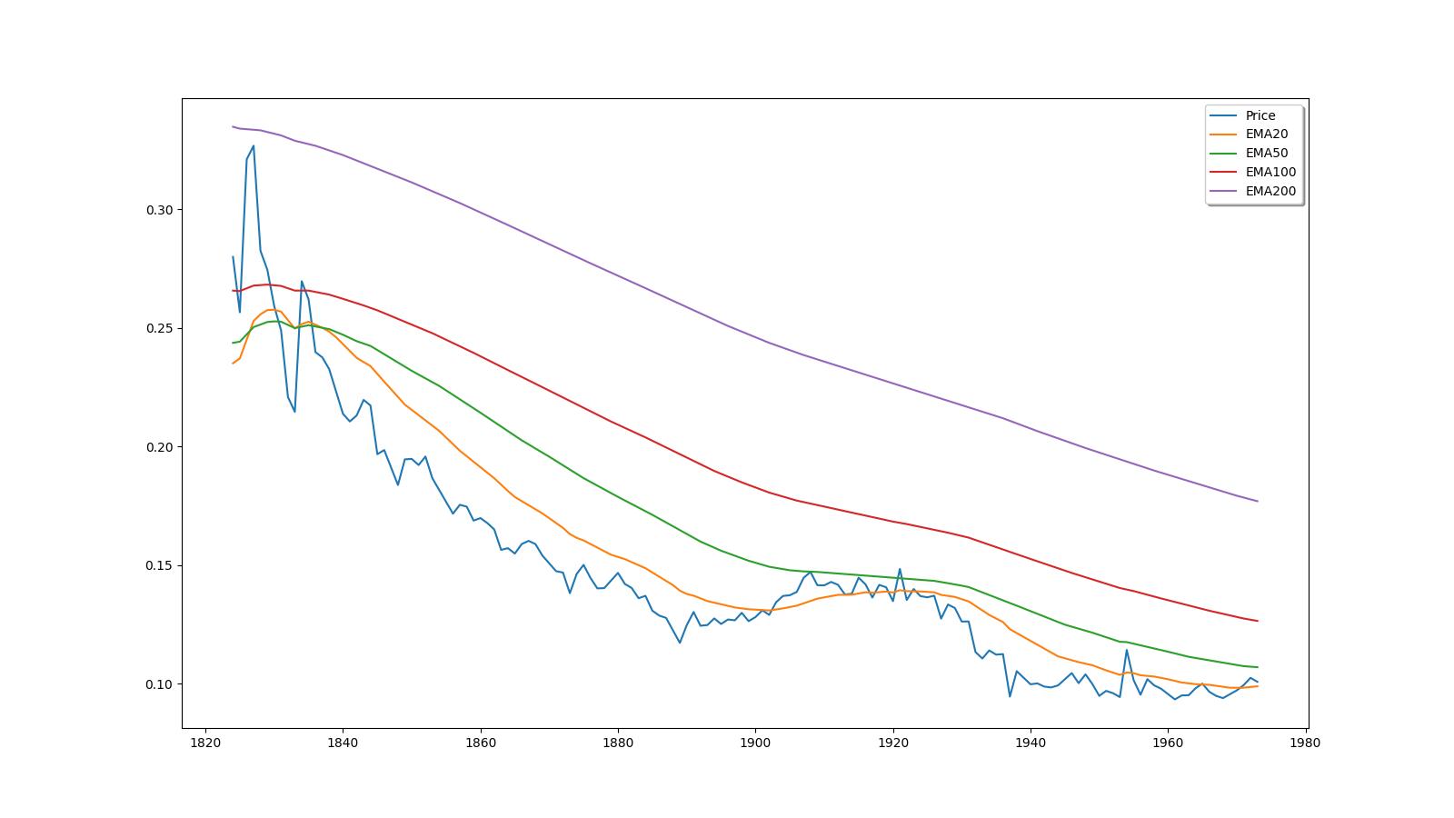 Bella Protocol Exponential Moving Averages