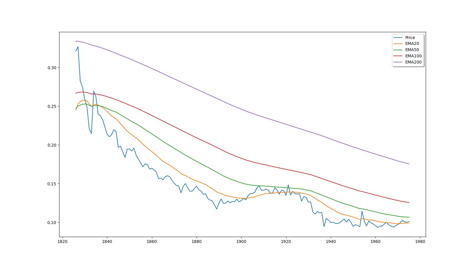 Bella Protocol Exponential Moving Averages