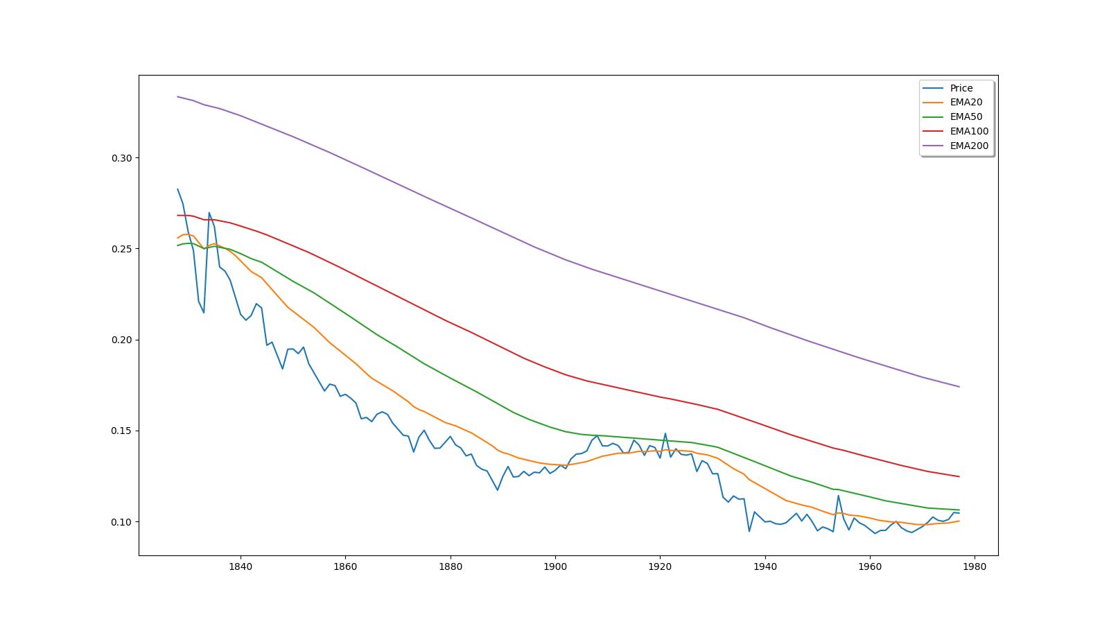 Bella Protocol Exponential Moving Averages