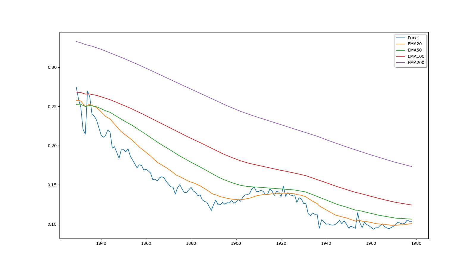 Bella Protocol Exponential Moving Averages