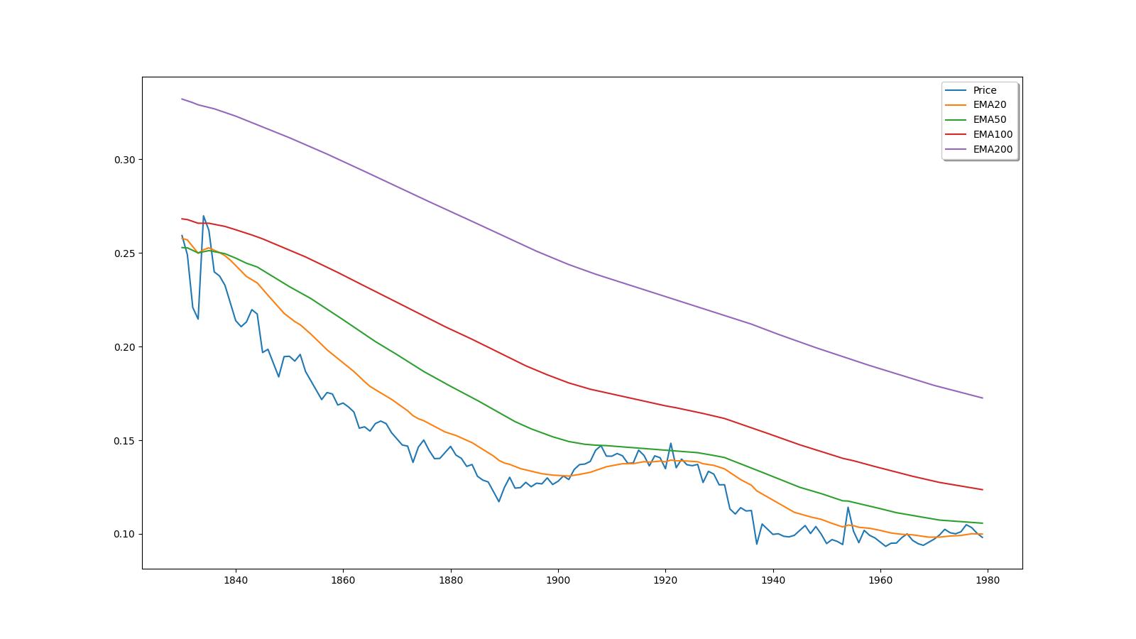 Bella Protocol Exponential Moving Averages