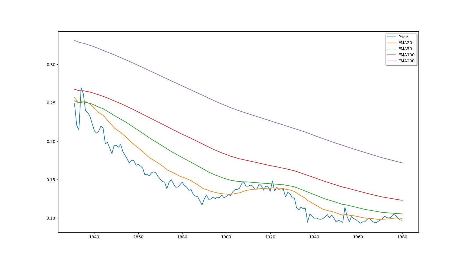 Bella Protocol Exponential Moving Averages