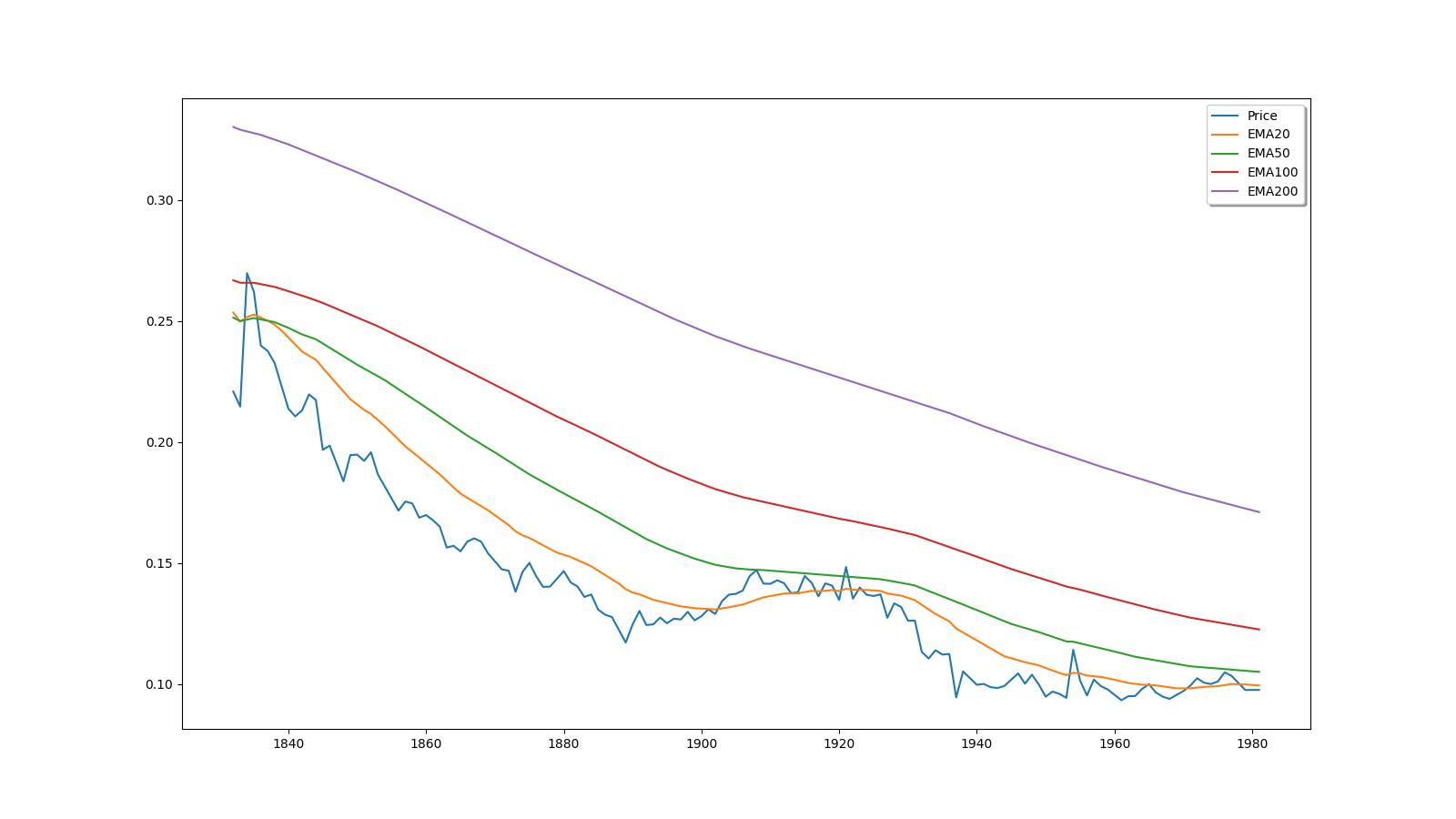 Bella Protocol Exponential Moving Averages