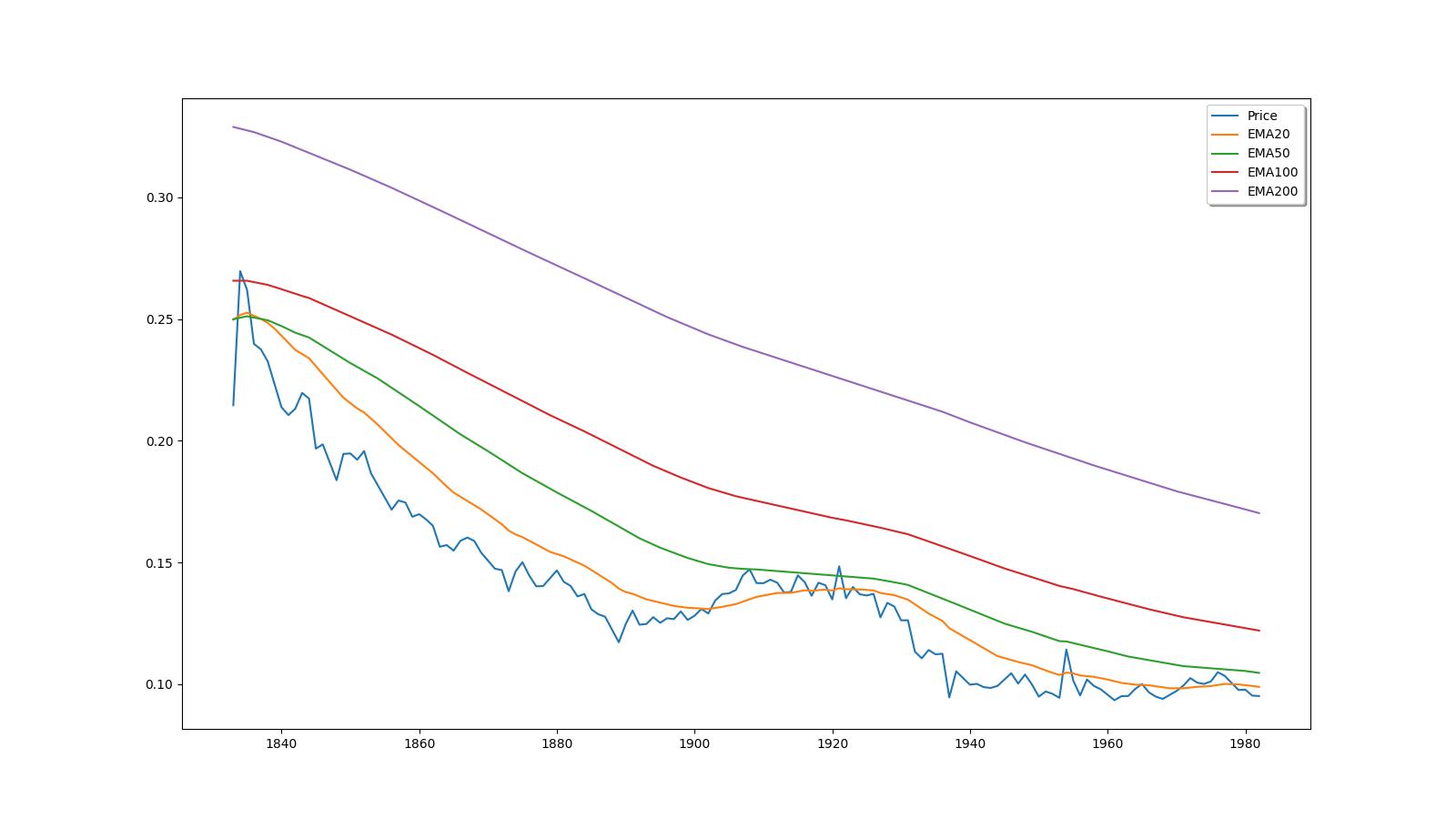 Bella Protocol Exponential Moving Averages