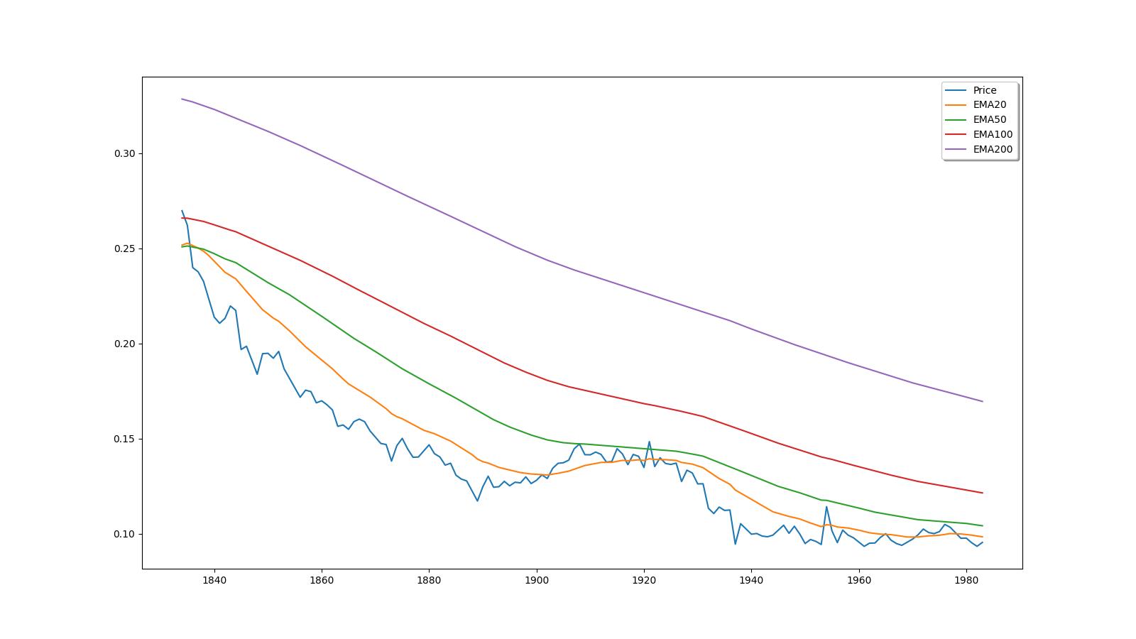 Bella Protocol Exponential Moving Averages