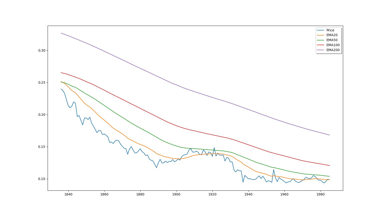 Bella Protocol Exponential Moving Averages