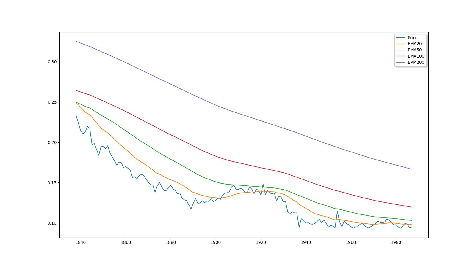 Bella Protocol Exponential Moving Averages