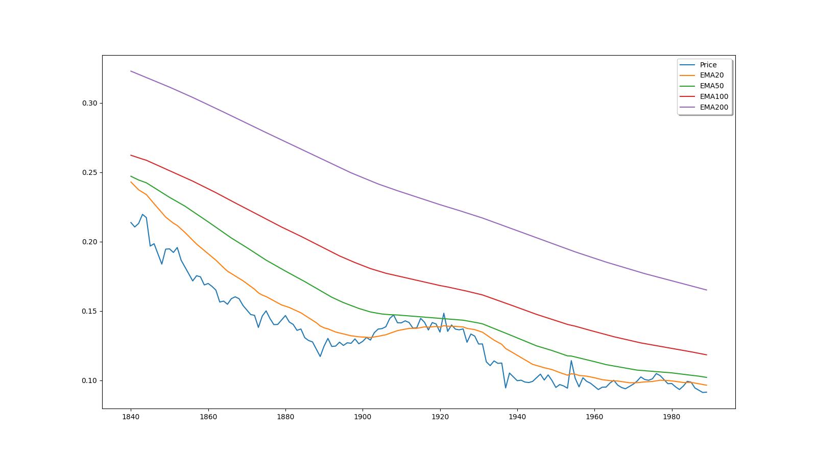 Bella Protocol Exponential Moving Averages